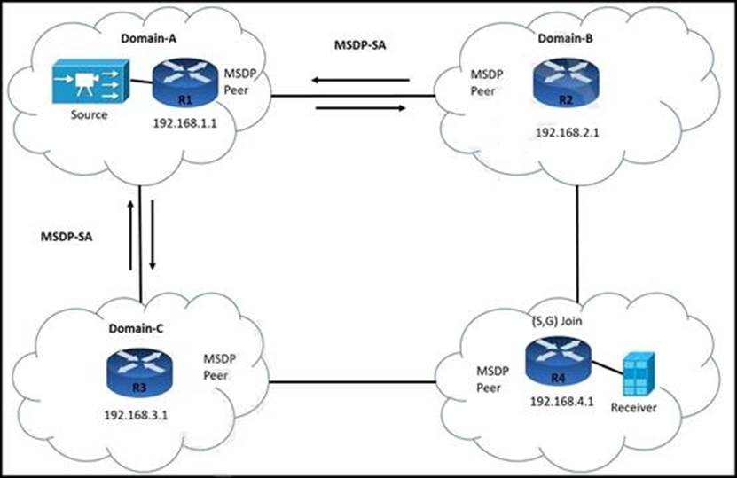 Cisco 300-510 Dumps Questions – The Easiest Way To Prepare For The CCNP ...